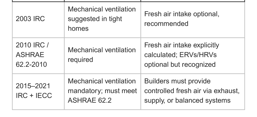 New Codes Mandate Mechanical Ventilation—Here’s Why ERVs Are the Best ...