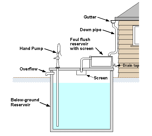 Drought-Slammed Pool Installers Need to Get in the Cistern Business