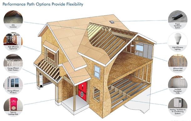 How to Use the Performance Path to Meet Energy Code Compliance ...