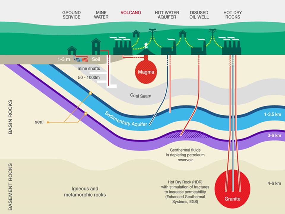 Geothermal Technologies Explained For the Rest of Us